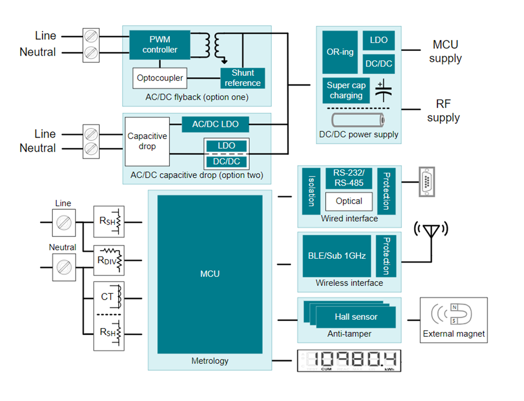 Everything you should know about Smart energy Meter | Bauaelectric EV News