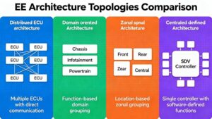 EE Architecture Topologies and Safety in Electric Vehicles ...