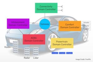EE Architecture Topologies and Safety in Electric Vehicles ...