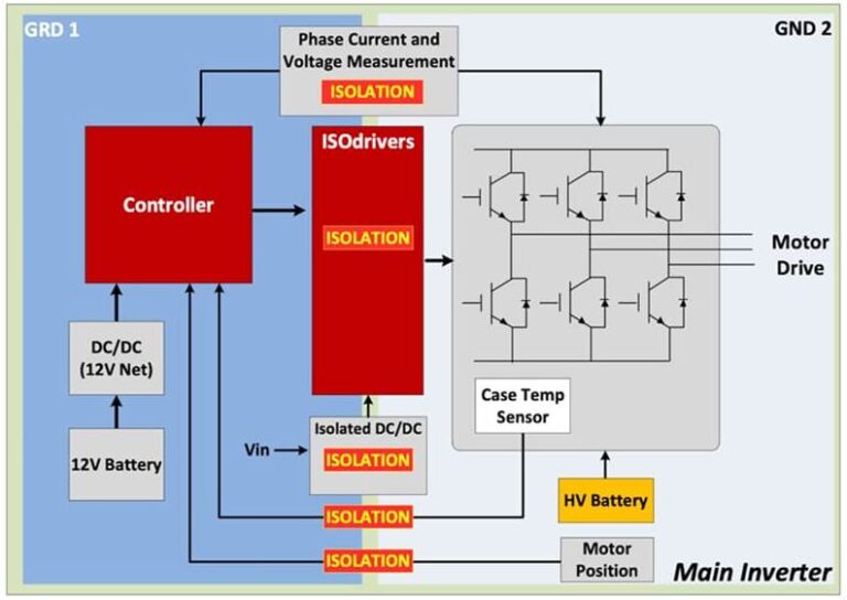 EE Architecture Topologies and Safety in Electric Vehicles ...
