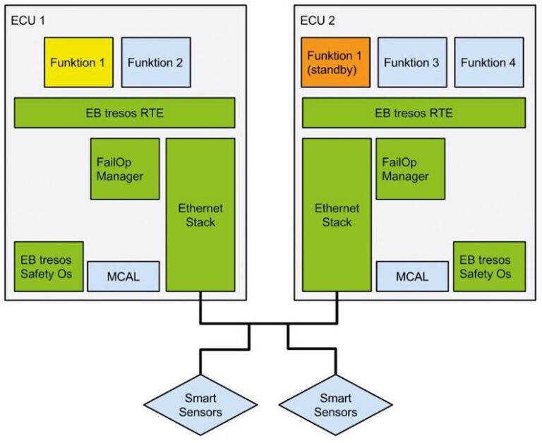 EE Architecture Topologies and Safety in Electric Vehicles ...